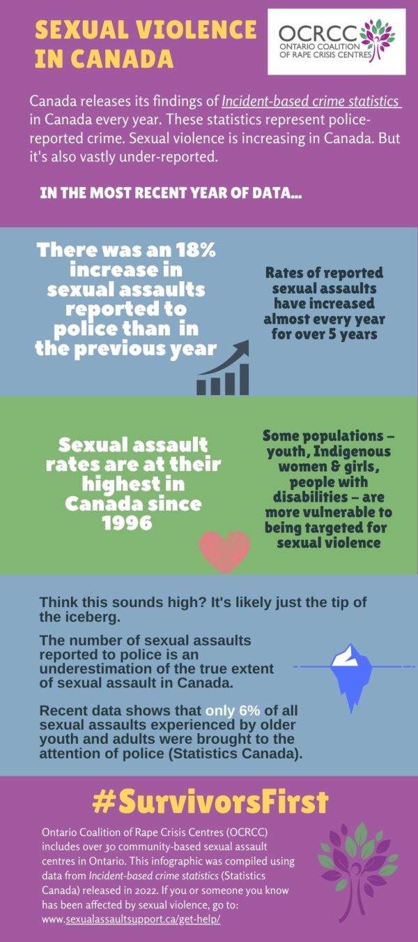 Sexual Violence In Canada Stats Canada Ocrcc Ontario Coalition Of
